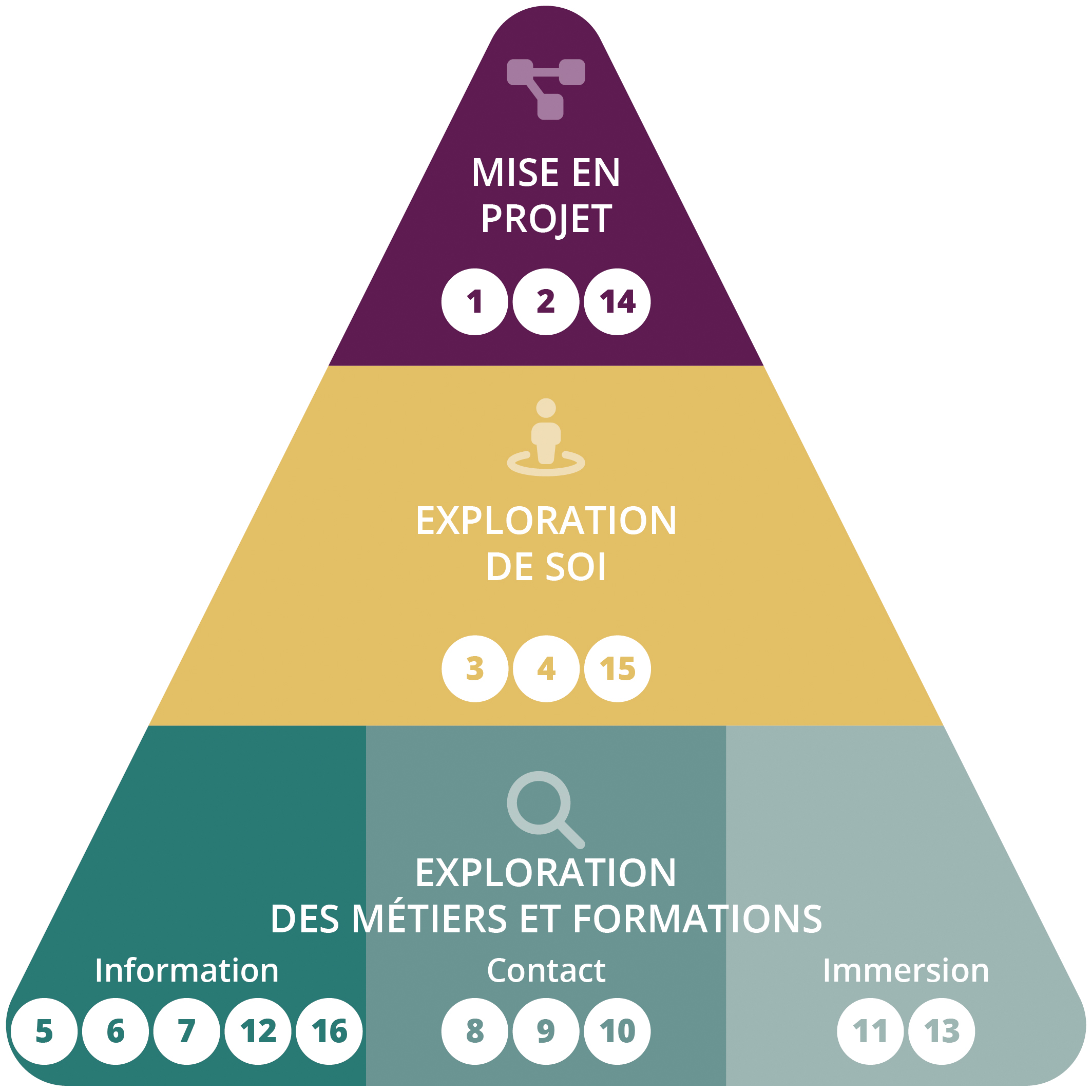 Découvrir l'outil - Coup de pouce orientation